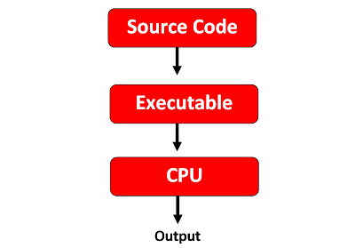 Explain Managed code and Unmanaged code in .NET
