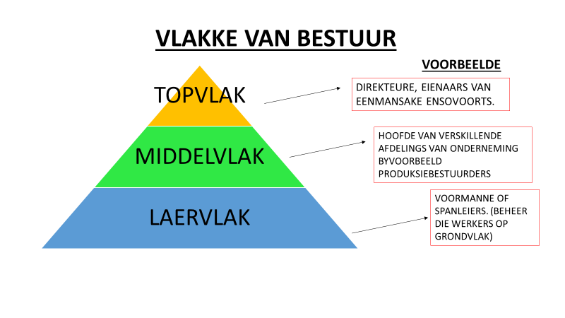Vlakke van Bestuur