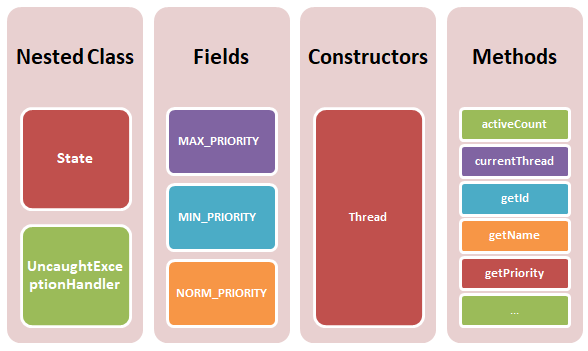 Thread Class methods & constructors
