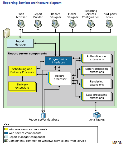 Microsoft Business Intelligence(SSIS,SSAS,SSRS): SSRS Interview ...