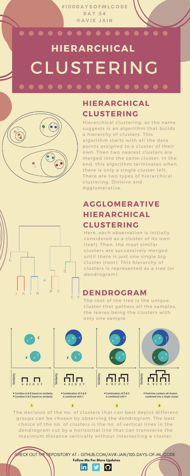 HIERARCHICAL CLUSTERING