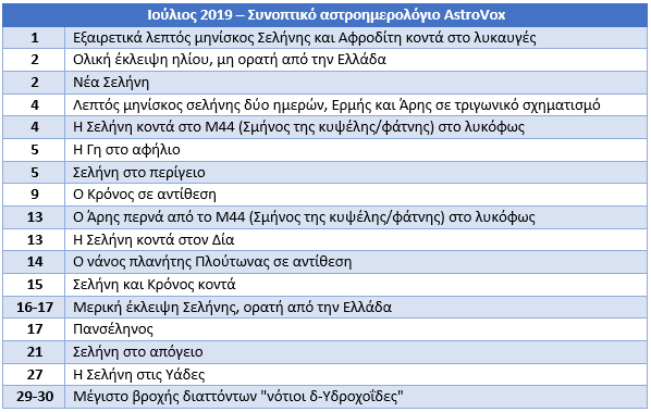 Τα αστρονομικά φαινόμενα του Ιουλίου