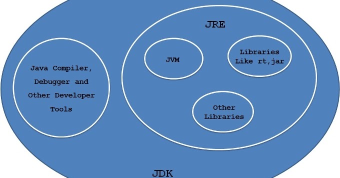 What are JDK, JRE and JVM?