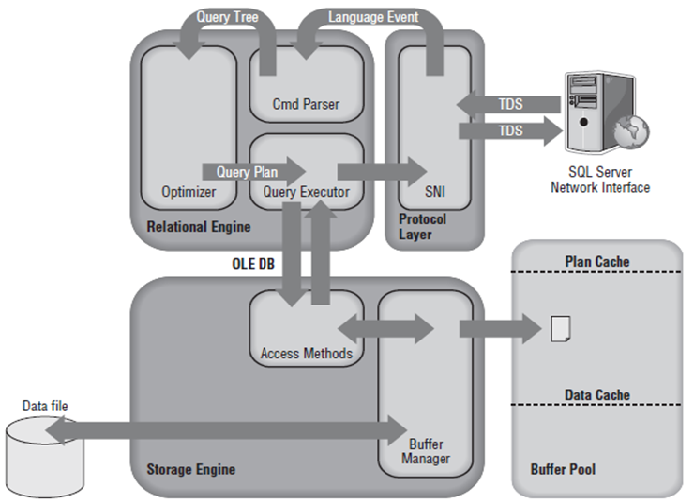 All About Databases Internals Architecture
