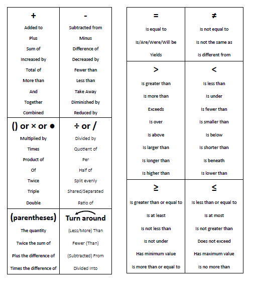 Math = Love: Translating Expressions, Equations, and Inequalities ...