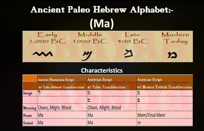 Ahayah Yashiya - Learn Ancient Phoenician Paleo Hebrew: Hebrew Alphabet