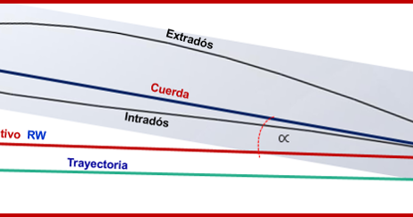 AERODINÁMICA: PERFILES ALARES