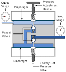 An Introduction To Pressure Regulators ,Types ,Selection And Application