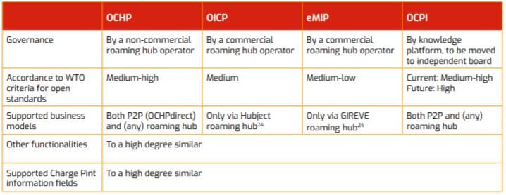 EV-ROAMING BASICS 102: Know about different roaming protocols – OCPI ...