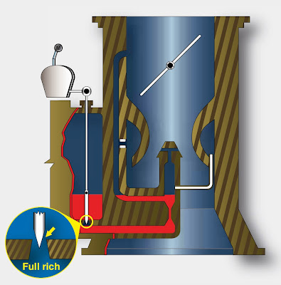 Float Type Carburetors - Reciprocating Engine Fuel Metering Systems ...