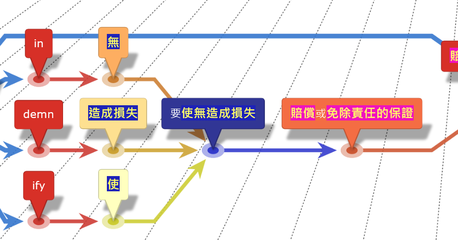 字塾 -單字記憶教室: indemnify－薛習 英文單字記憶法 創意字根分解 生動圖像聯想 中文解釋意思翻譯