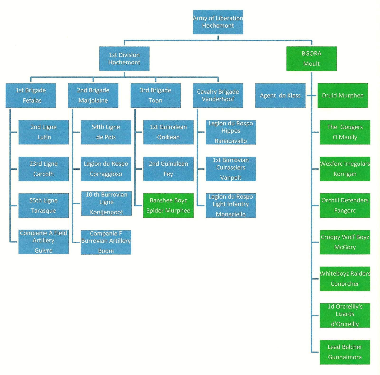 U.s. Army Organizational Structure Chart
