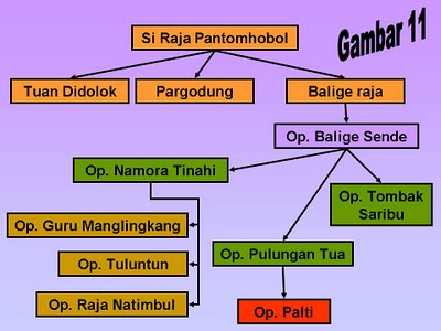.:Batak Lounge:.: Silsilah Purba Batak Toba