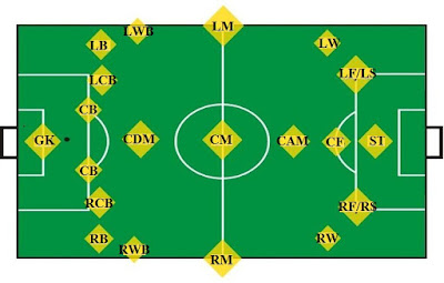 FIFA 17 and FIFA 18 Position Abbreviations / Acronyms