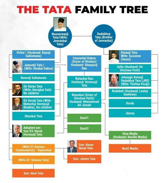 The Tata Family Tree March 2021 ~ Estate, Market, Fund, Insurance, Loan