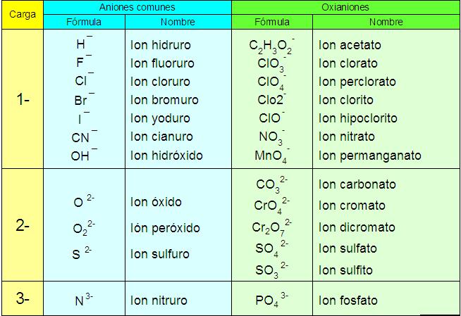 Química: Tabla de aniones.