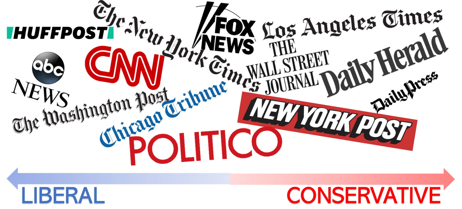 Media Confidential: Study: Conservative Media Consumers More Likely To ...