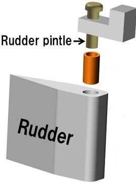 Ship Rudders: Parts, Function, Types with simple diagram