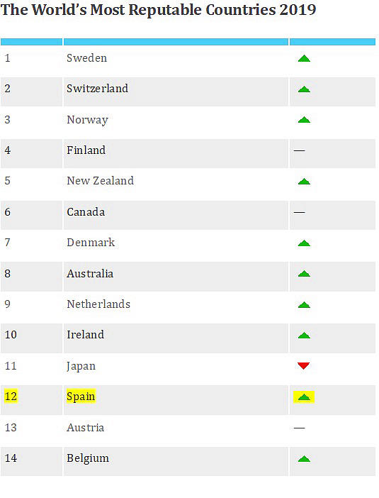 Arian seis: Otra mirada. (2) The World's Most Reputable Countries