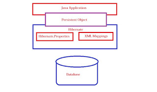 4. Hibernate Architecture ~ JavaTechTube