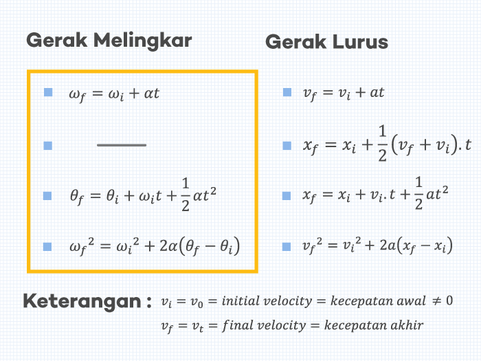 Gerak Melingkar ǀ Sudut, Perpindahan Sudut, Kecepatan Sudut, Percepatan ...