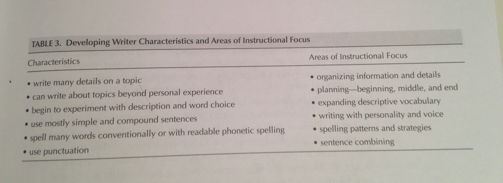 Primary Literacy Program: The Developmental Stages of Writing