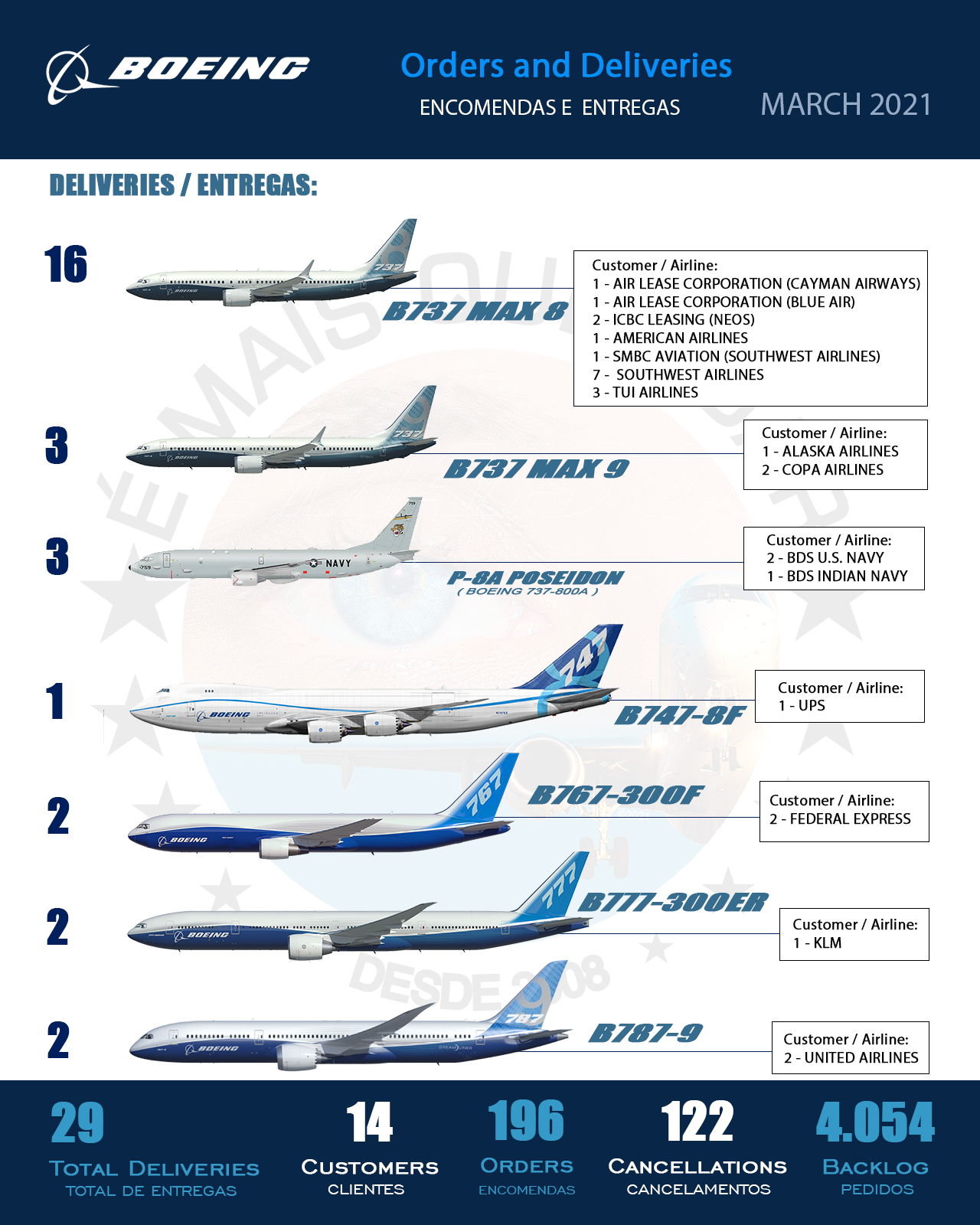 INFOGRAPHIC • Orders and Deliveries Boeing Airplanes Commercial ...