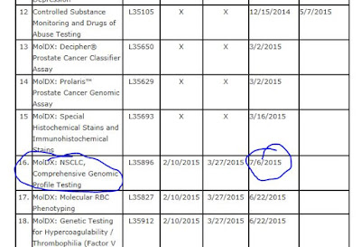 Discoveries in Health Policy: MolDX Finalizes Coverage for Lung Cancer ...