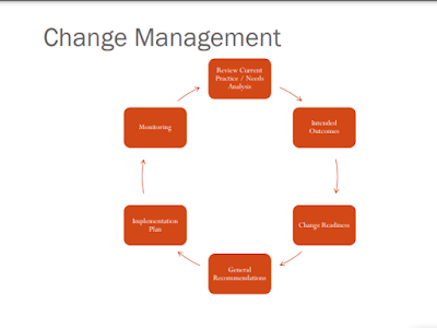 What is Organizational Development? 5 Phases, benefits, process, and ...