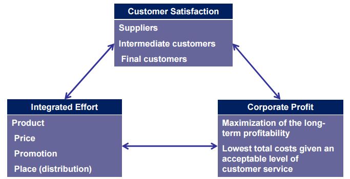 Fokat-ka-Notes!!!: BBA-III_Logistic Management_Intro/History/Def/Scope etc.