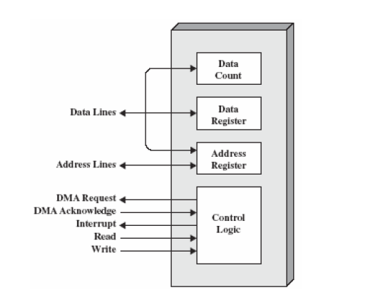 Computer Organization and Architecture: INPUT OUTPUT ARCHITECTURE (PART II)