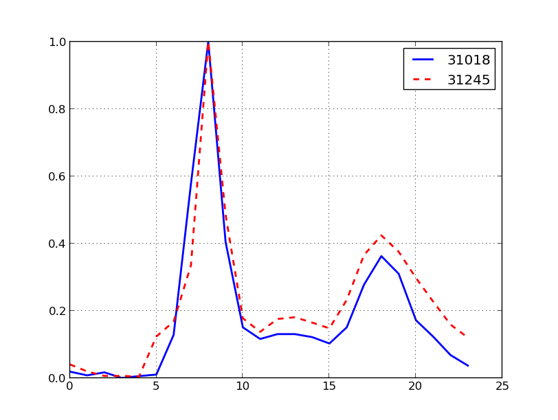 Of Data and Science: Capital Bikeshare: Time Series Clustering