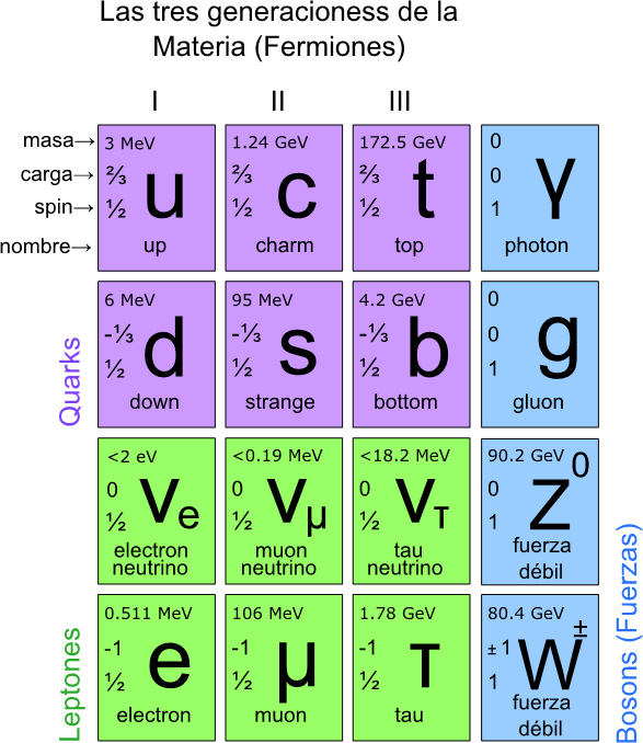 Hierbajos inolvidables: Una de partículas: fermiones, leptones, bosones ...