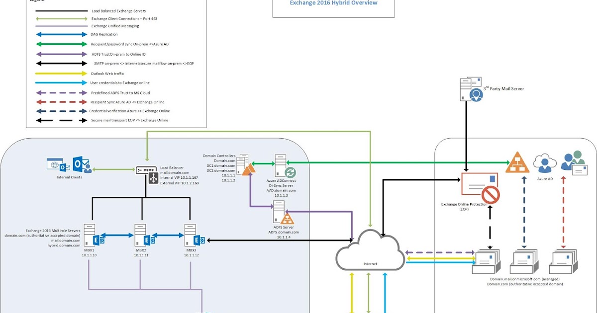 ExchangeITup: Exchange 2016 Planning Diagram: Hybrid