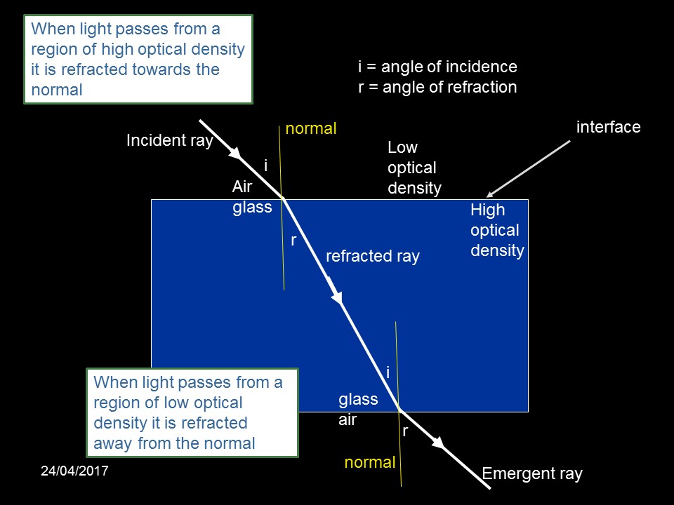 Mr Lloyd's Interactive Board: Experiment to measure refractive index