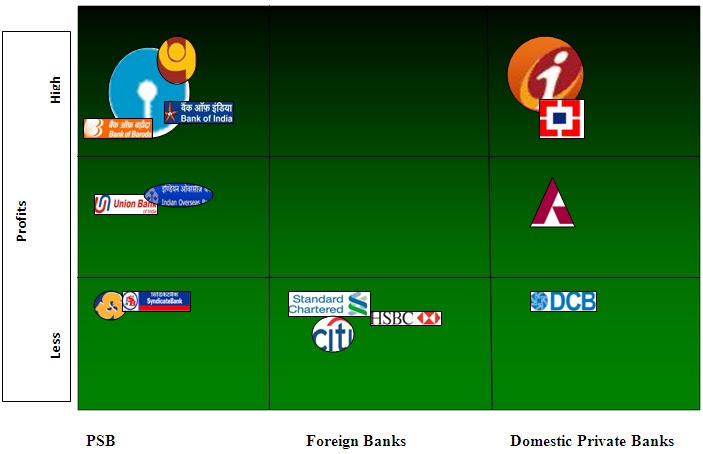 Investonomics: Retail Banking in India And Competitive Strategy of ...