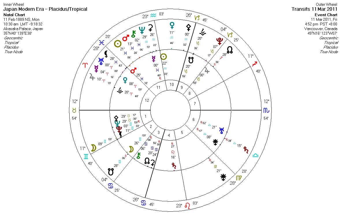 Sunstar Astrology: Key-Date Charts: Japan - Transit to Natal - March 11 ...