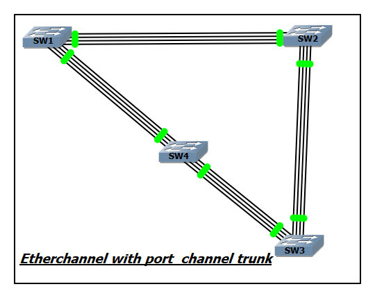 Etherchannel with portchannel trunk. - The CCIE lab