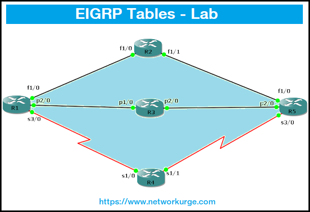 EIGRP Tables