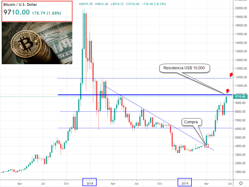 El Bitcoin se acerca a los US$ 10,000 dólares | Precio Dólar