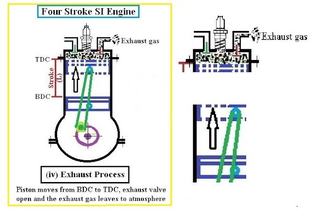 Satheesh Engineering Academy (SEA): FOUR STROKE SPARK IGNITION ENGINES ...
