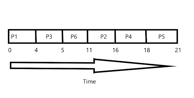 Non-Preemptive Priority Scheduling