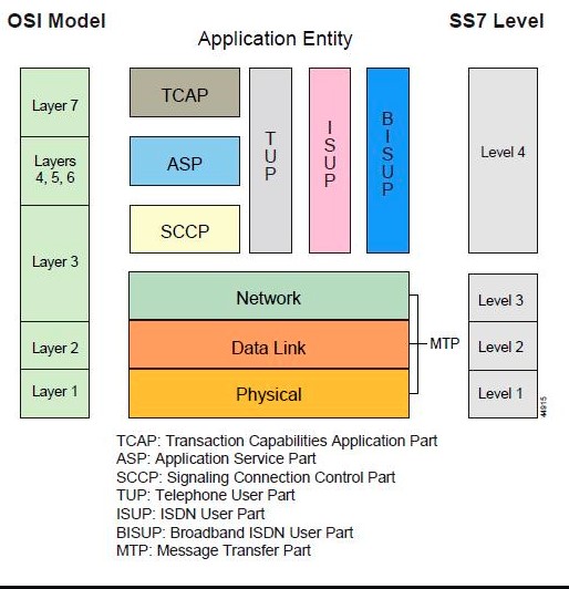 Introducción a la Arquitectura y señalización SS7