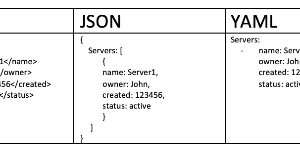 What I learned about Kubernetes - (YAML) ~ Root Of Info