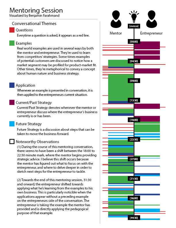 Ben Farahmand: Visualizing Mentoring Conversations