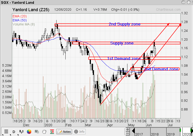 The Technical Dividends Investor: Yanlord Land - Uptrend Stock