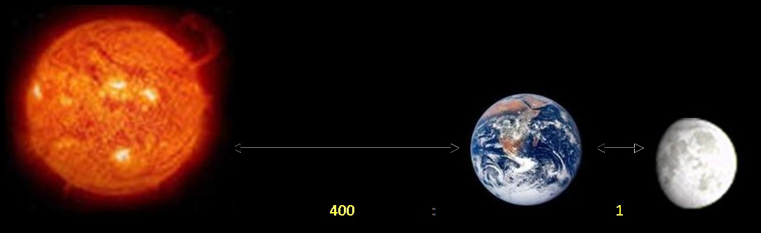 The Earth and The Universe: How Far and How Big?
