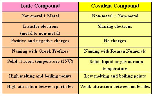 Differences of Ionic Compound and Covalent Compound ~ E Learning Portal