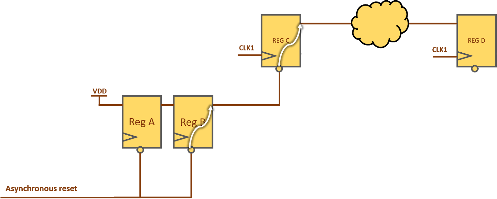 asynchronous reset : VLSI n EDA