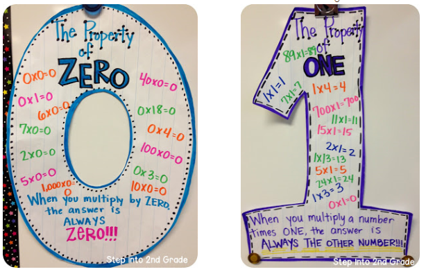 Identity Property Of Multiplication Anchor Chart